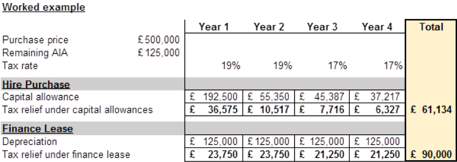 Investment in Manufacturing Equipment | Tax Planning Advice
