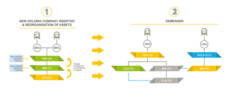 Demerger Example | Demergers to break up a business | Menzies