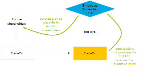 Employee Ownership Trusts | Menzies LLP